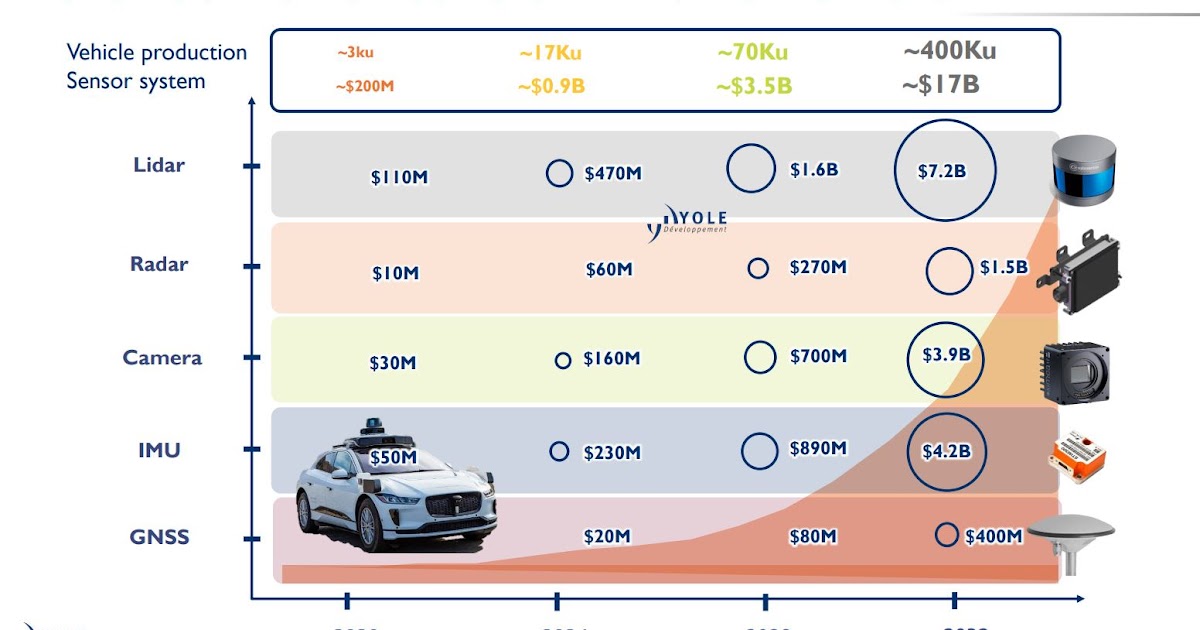 Image Sensors World: Yole Forecats 1M Robotic Vehicles Till 2030
