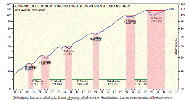 Dr. Ed's Blog: Long Recovery, Long Expansion in US (excerpt)