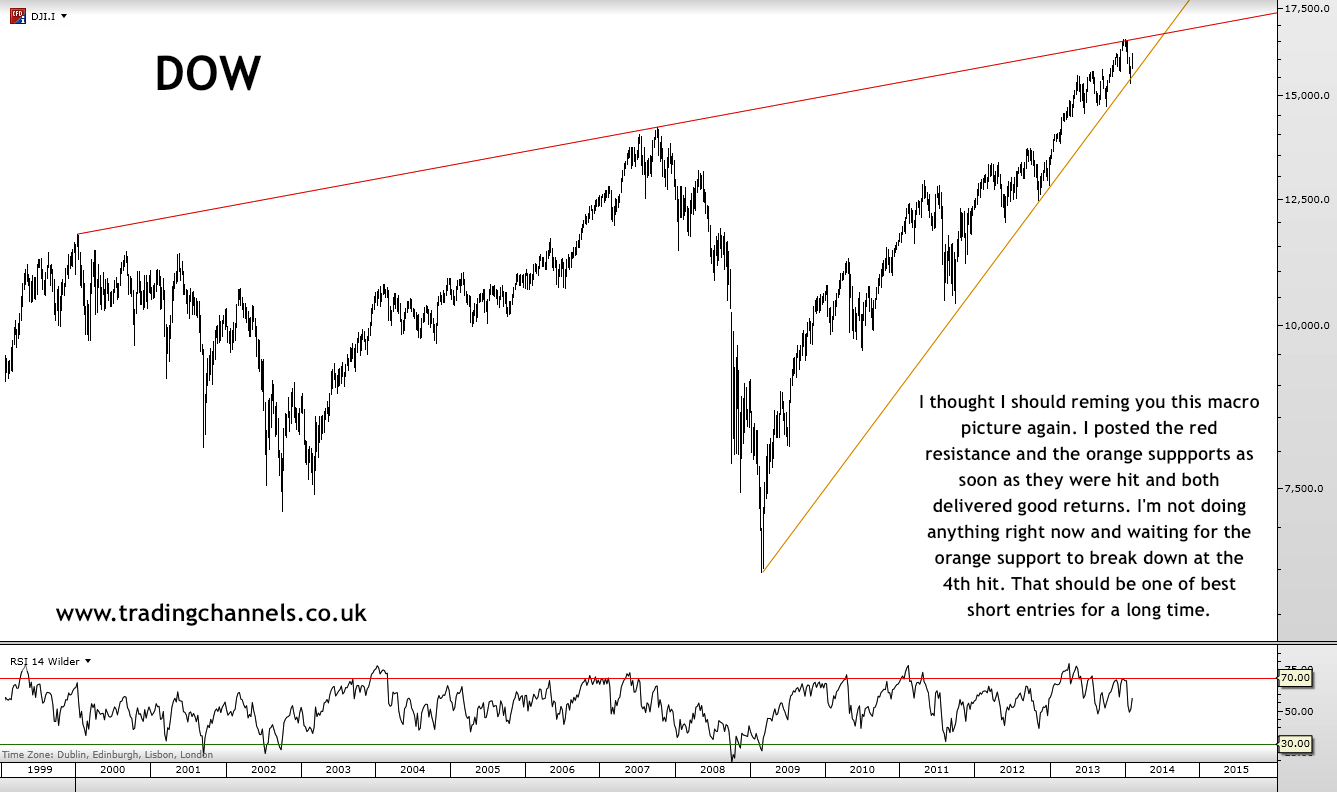 Trading channels: Weekend charts