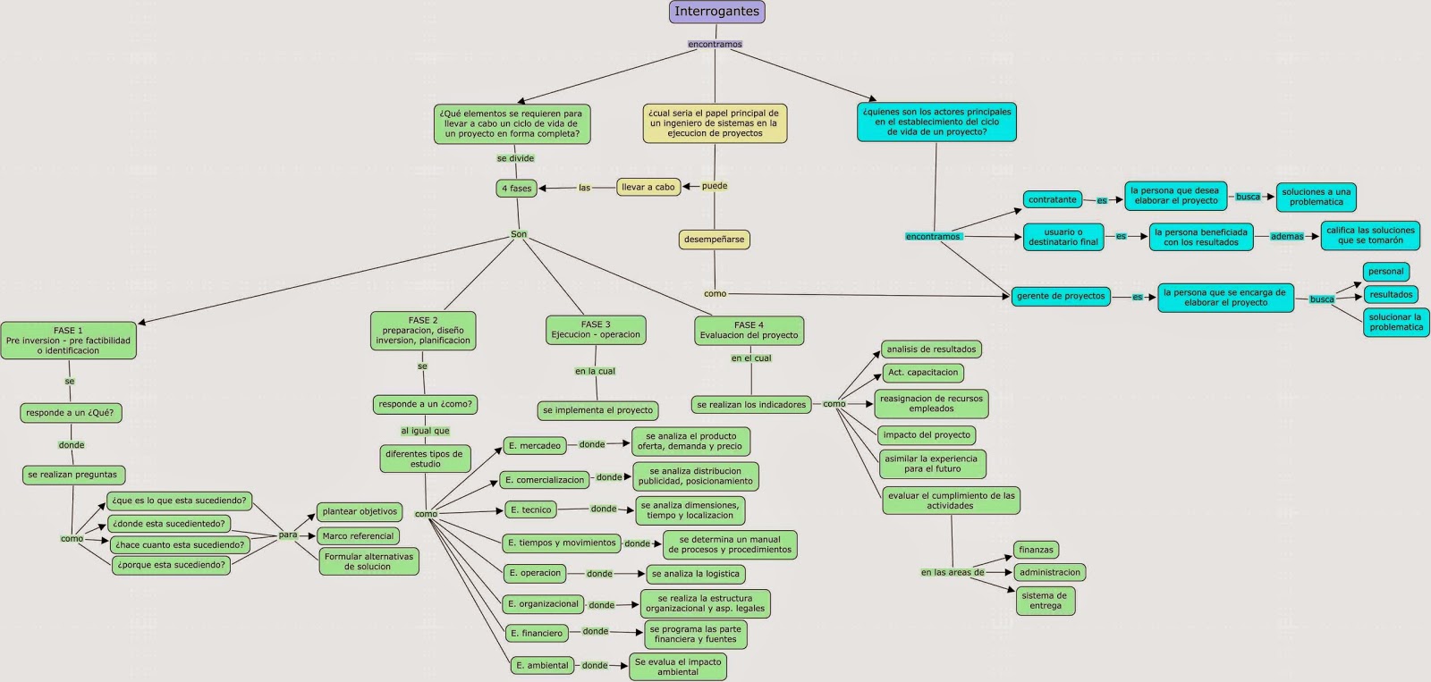 Proyecto de grado: Mapa conceptual
