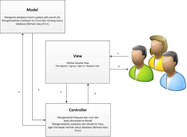 Konsep MVC - Model View Controller pada PHP - Tepinesia Blog