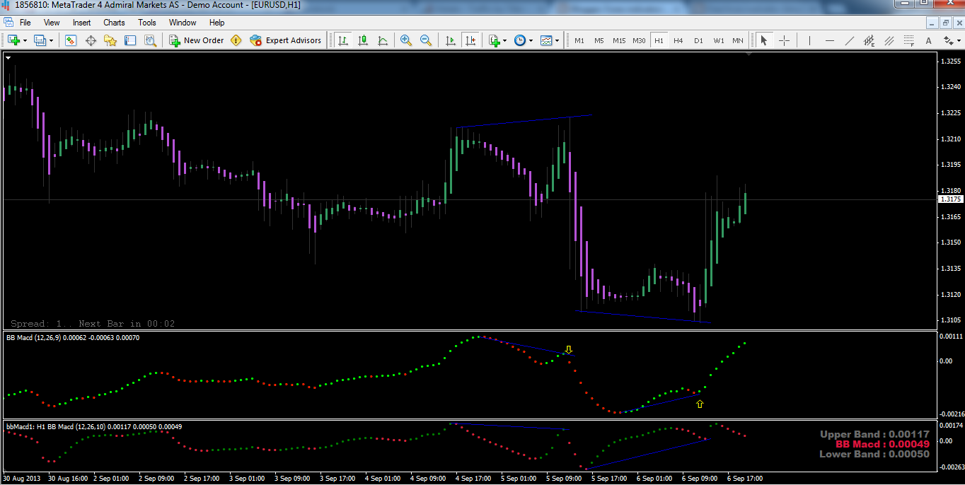 Double Bb Macd Divergence Trading