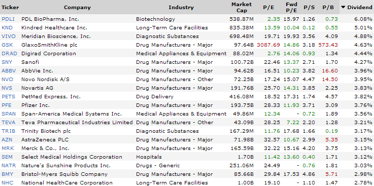 Dividend Yield - Stock, Capital, Investment: 20 Best Healthcare ...