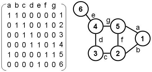 Teoría de Grafos: Representacion de los Grafos