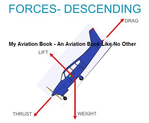 My Aviation Book: Aerodynamics forces on aircraft