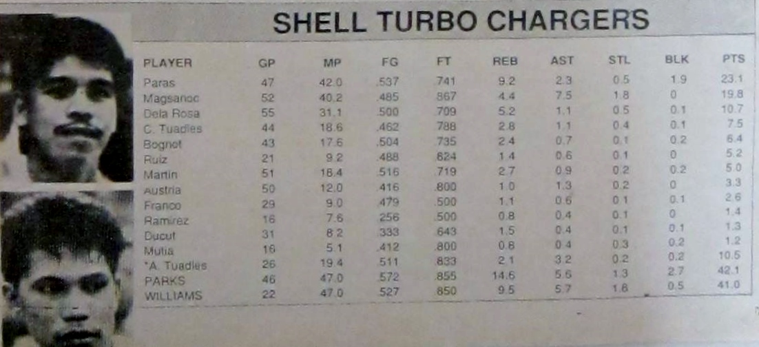 PBA Records & Oddities: 1990 PBA teams stats (Shell & SMB)