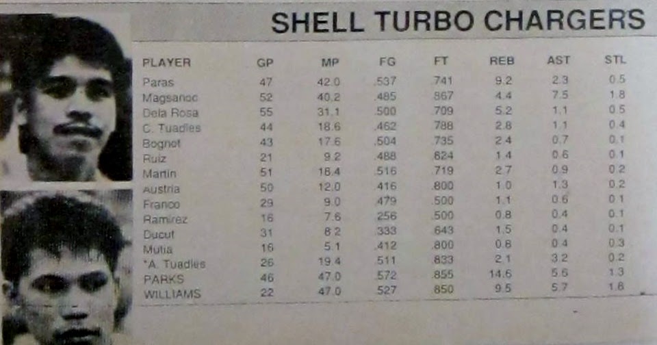 PBA Records & Oddities: 1990 PBA teams stats (Shell & SMB)