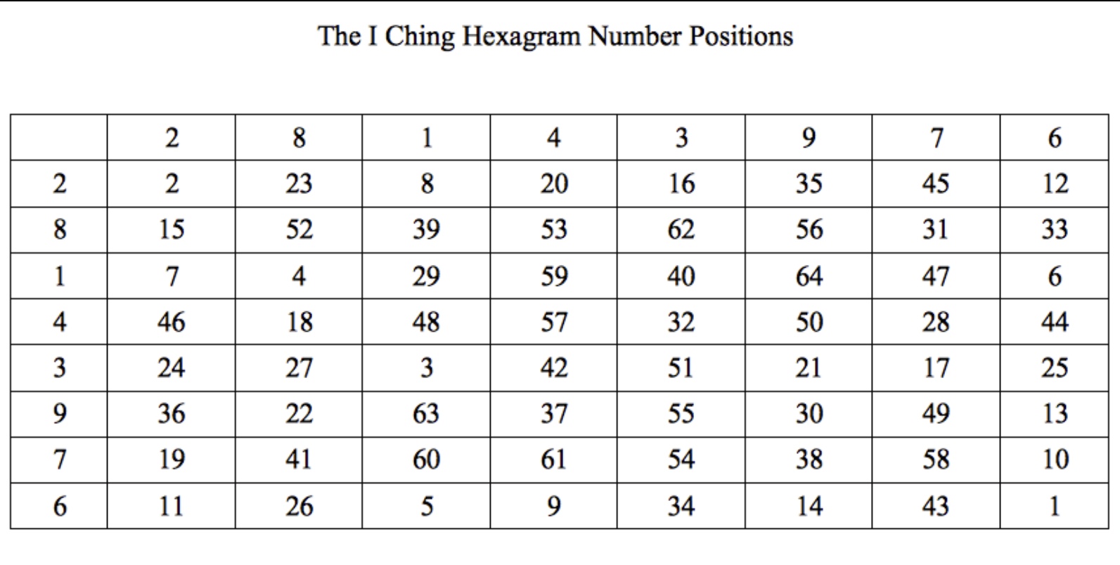 The Ramblings of The Rose: The 64 Hexagrams and their shape positions ...