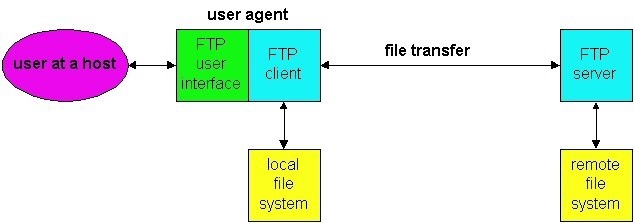 Principles of Application Layer Protocols (FTP) - CCNA tutorials
