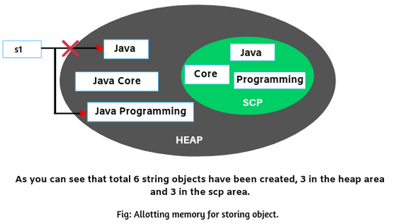 Java String Concatenation | Java Concat Method | Scientech Easy Java String Concatenation | Java Concat Method | Scientech Easy