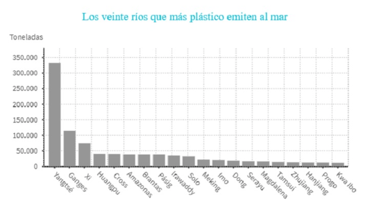 Graficas con Perspectiva: Cuáles son los 20 ríos que más plástico ...