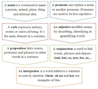 Faulty English Grammar: The One With The Basic Elements of English Grammar