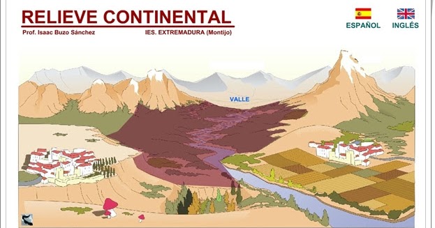Ciencias Sociales de Primaria: "Relieve continental"