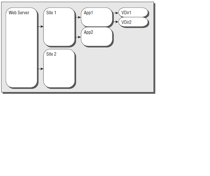 Sanket's Blog: IIS 7.0 Concepts