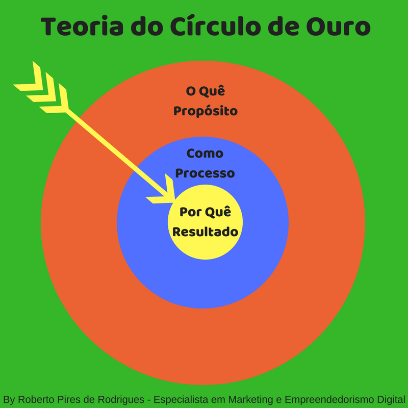 Teoria do Círculo de Ouro