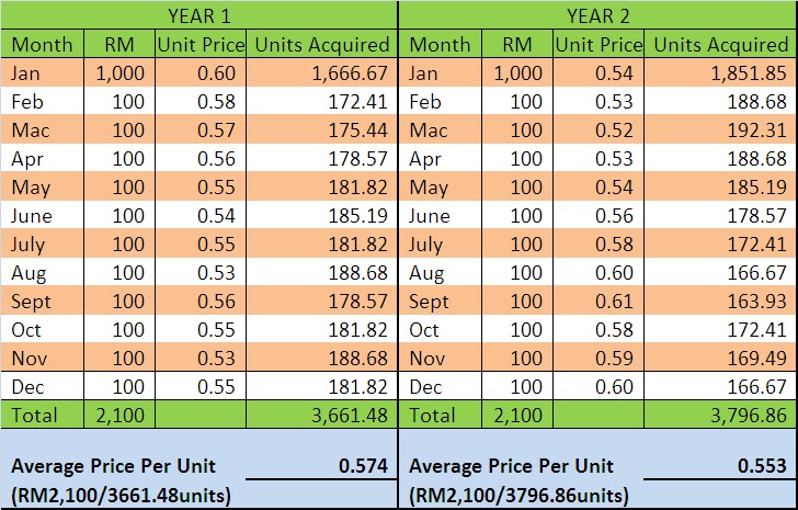 Loonie Explain The Ringgit Cost Averaging Strategy. | Loonie Plan Your ...
