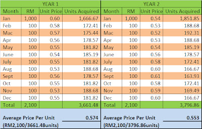 Loonie Explain The Ringgit Cost Averaging Strategy. | Loonie Plan Your ...