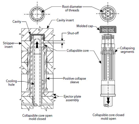collapsible core for demolding/ejection system of internal screw ...