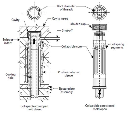collapsible core for demolding/ejection system of internal screw ...