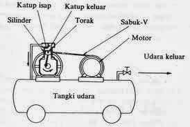 UD. ARTA MEDE: RECIPROCATING COMPRESSORS (Kompresor Torak)