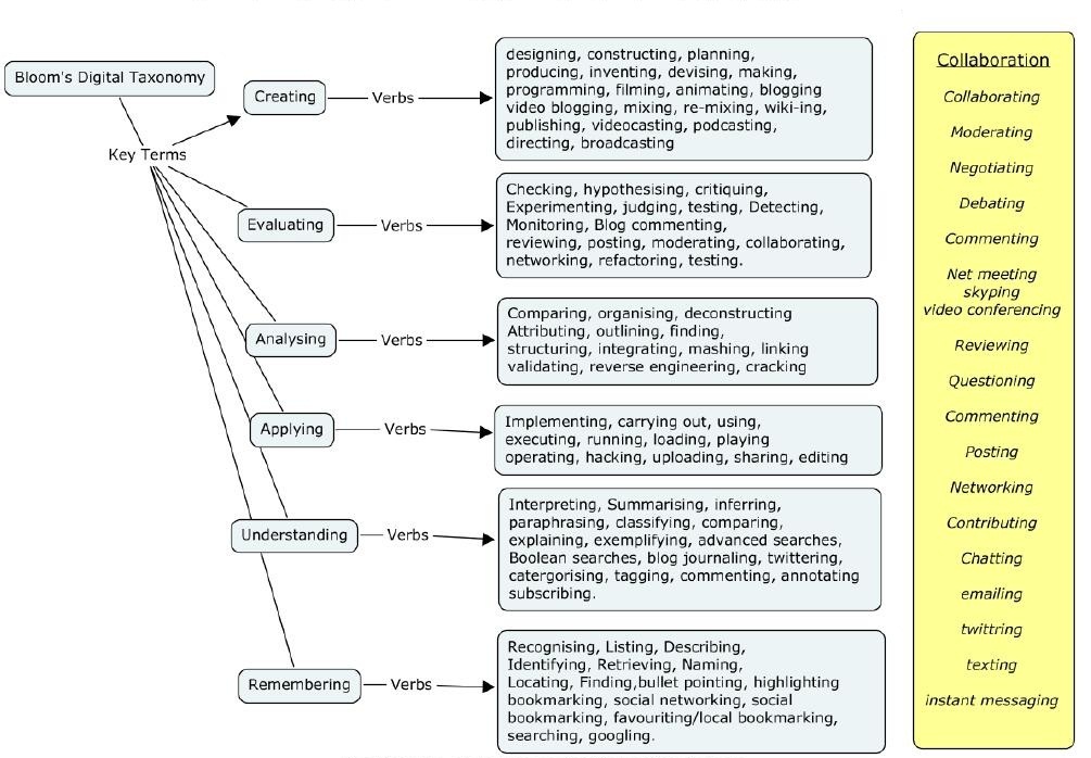 Pedagogic Thoughts: Bloom's Digital Taxonomy