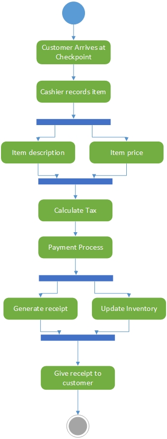 Business Analyst: Point of Sale Terminal Management System