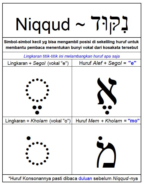 NETwork Annette Life Story: Tabel Alefbet (Alfabet Ibrani) dan Niqqud