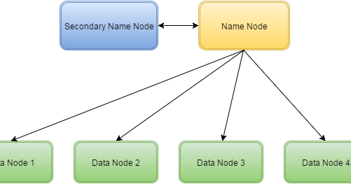 Big Data - Hadoop: Components in Hadoop Architecture 1.x