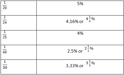Percentage Tricks With Fraction Table & Examples - BankExamsToday