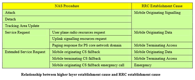 RRC Connection Process | Tweet4Technology: LTE 5G-NR Wireless ...
