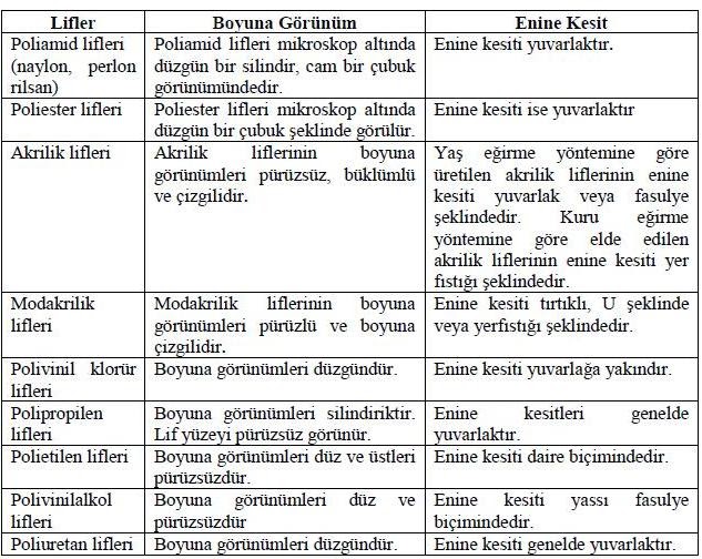 Sentetik lifleri tanıma testleri- Mikroskopik test