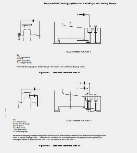 Rotating Equipment Collection: Different type of SEAL FLUSH Plan