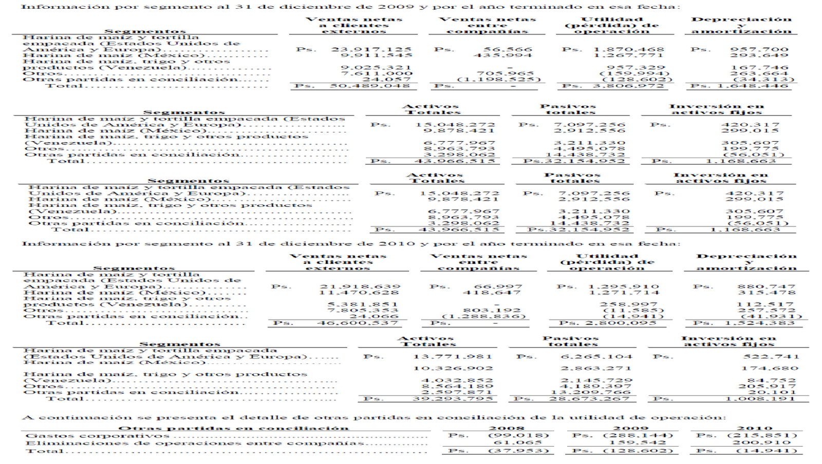 GRUMA NIF B5: NIF B-5 INFORMACION POR SEGMENTOS