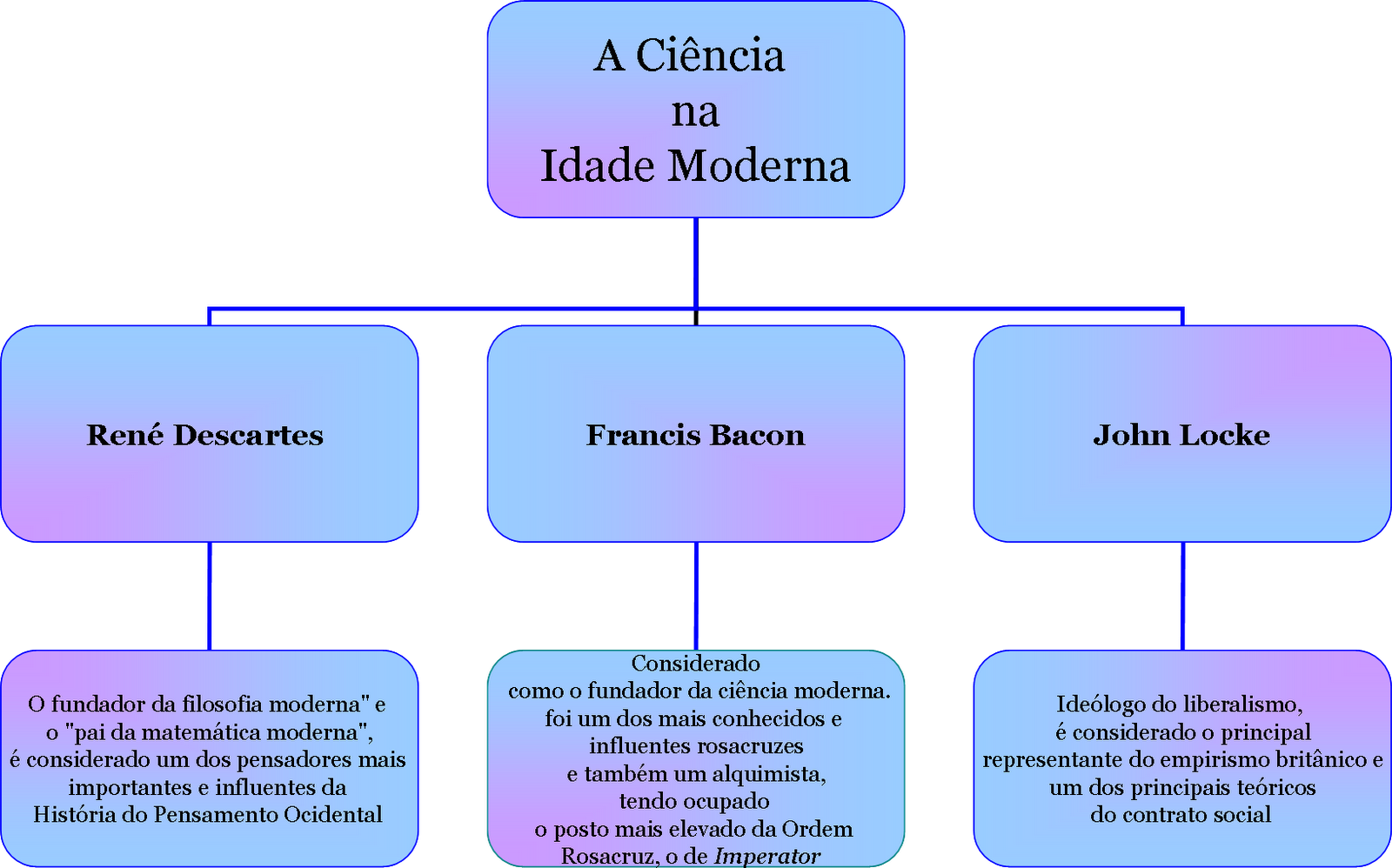 Renata Vilela: Mapa Conceitual [Filosofia]