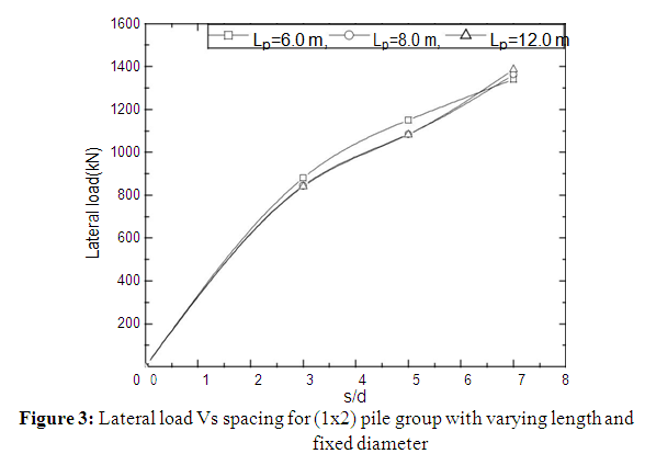 Analysis of Pile Group under Lateral Load - Mas Pardi Jadul