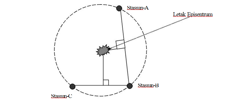 Istilah-Istilah dalam Gempa (Gelombang Seismik) - PorosIlmu.com