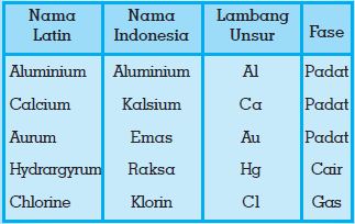 Pengertian serta Contoh Unsur, Senyawa dan Campuran beserta Perbedaannya