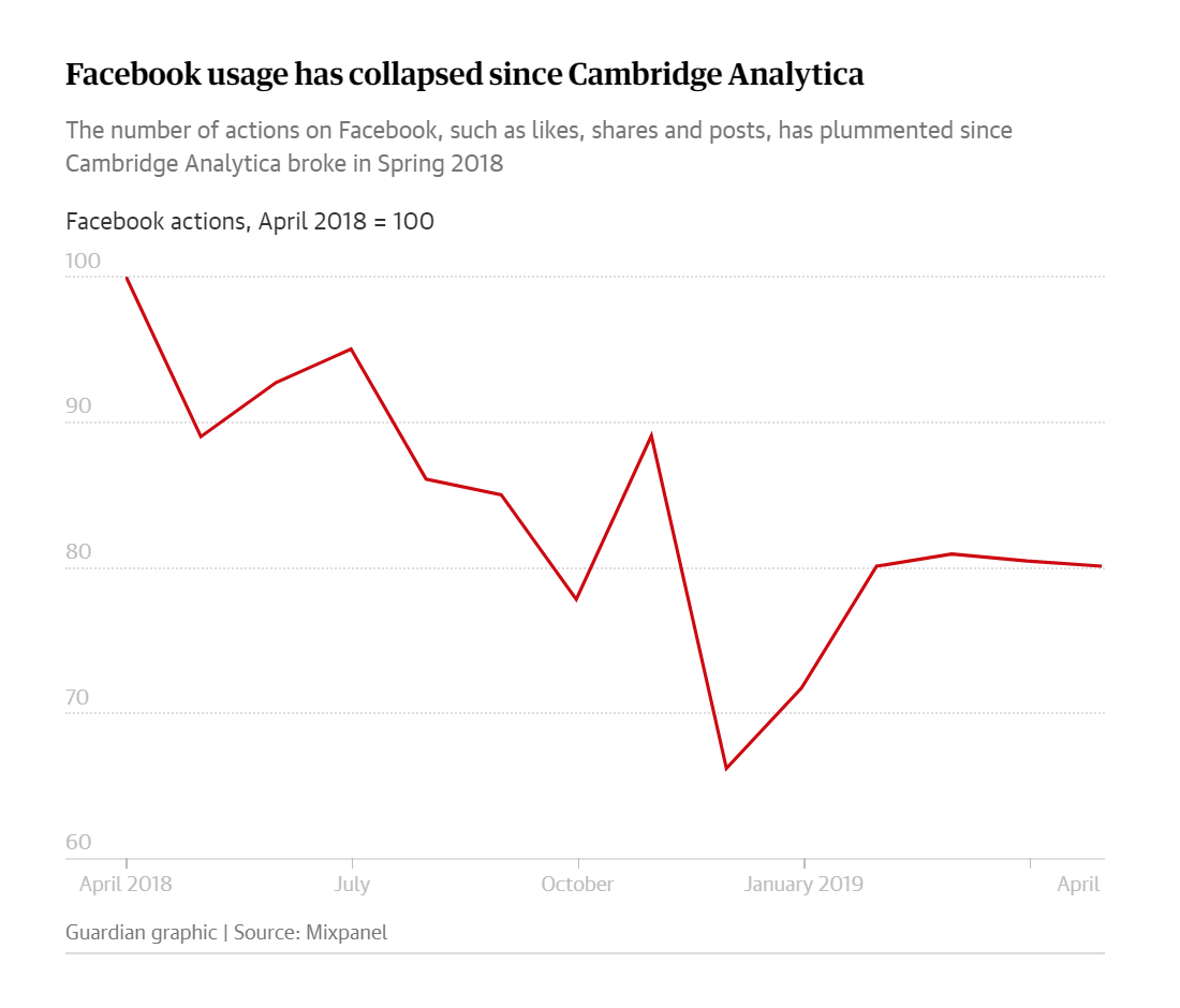 Reduced Inclination of Users Towards Facebook after Privacy Scandals ...