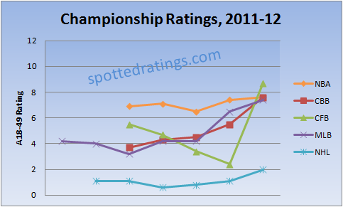 The Definitive Sports TV Ratings Post, 2011-12 Edition - Next-level TV ...