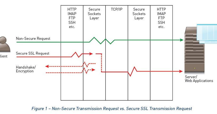 Wonders of Telecom: Understand Secure Sockets Layer (SSL)