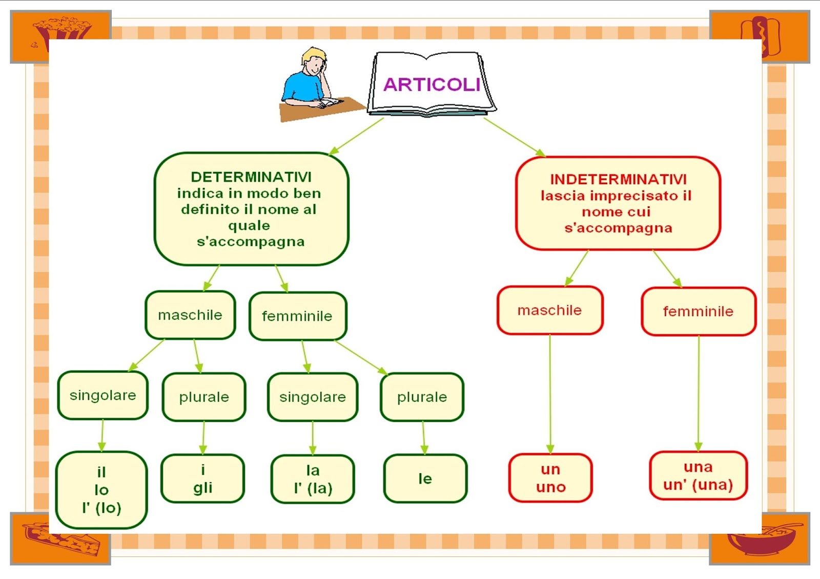 Coach Brita: Nomi, articoli, aggettivi e verbi