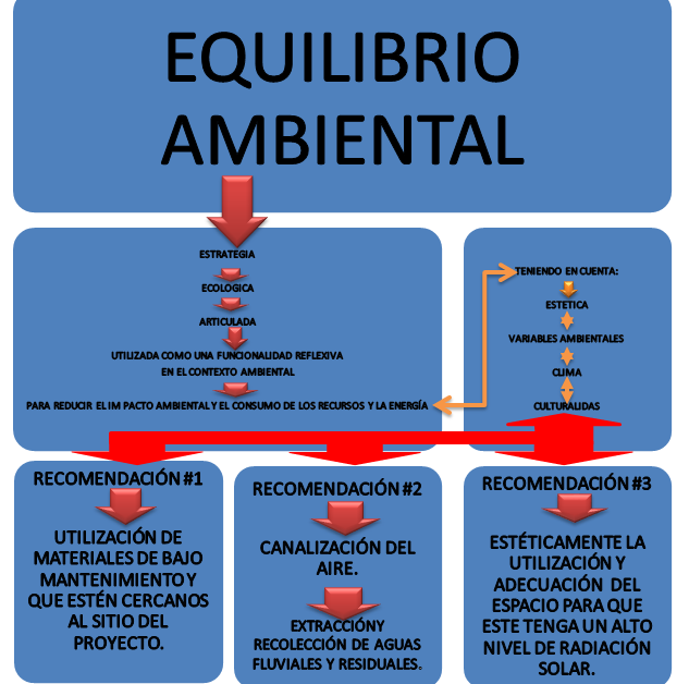 LA ARQUITECTURA ES UN ARTE: MAPA CONCEPTUAL EQUILIBRIO AMBIENTAL