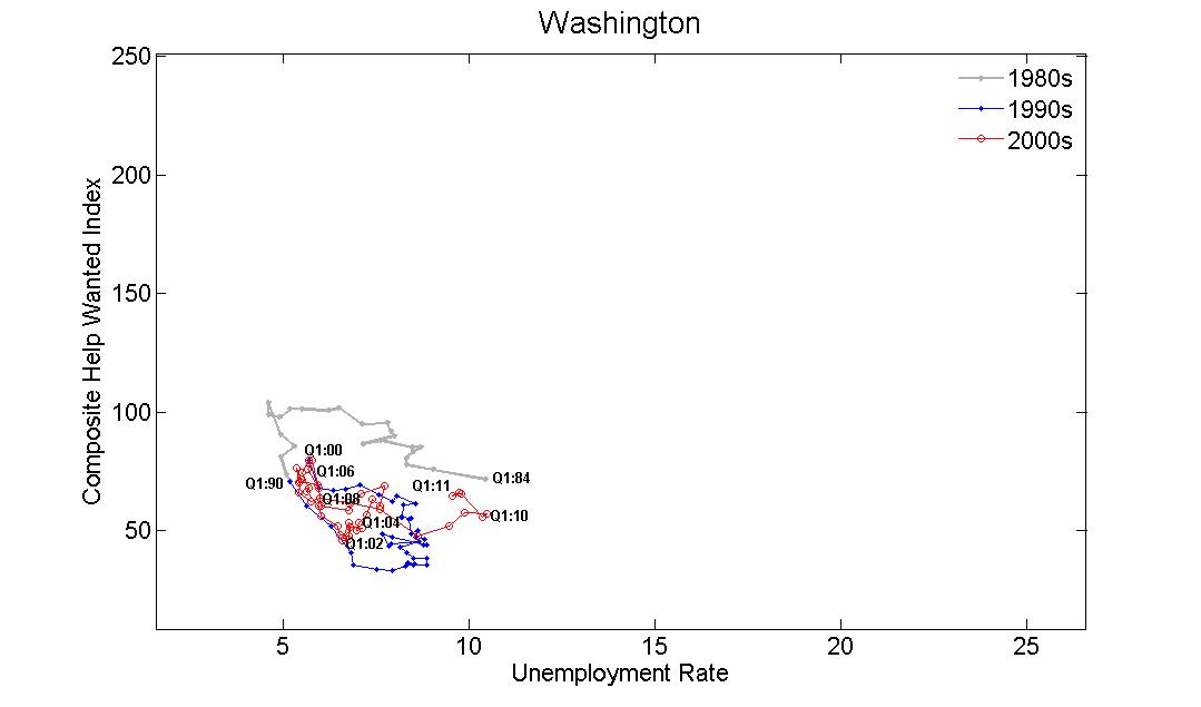 MacroMania: Beveridge Curves for 36 U.S. Cities (updated)