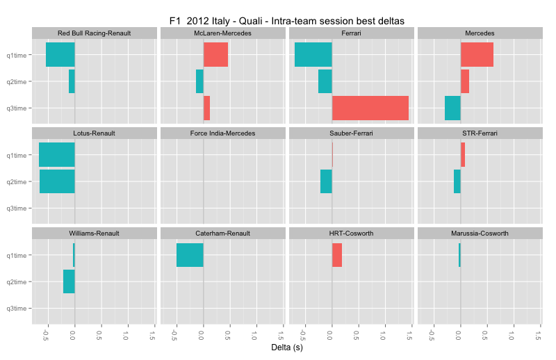 F1 Data Junkie: Intra-Team Deltas - Horizontal Bar chart Experiment
