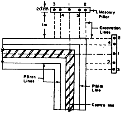 BUILDER'S ENGINEER: SETTING OUT FOUNDATION TRENCHES.