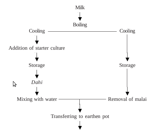 Methods - Dairy Technology