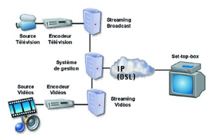 Jaringan internet: 6. Bagaimana cara kerja IPTV