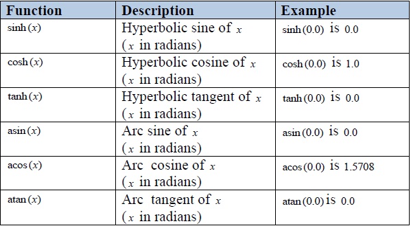 C Math Library Functions