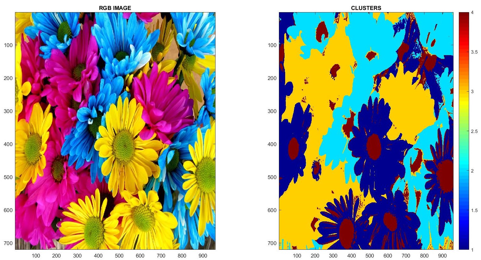 RGB Image clustering using Mahalanobis distance | IMAGE PROCESSING