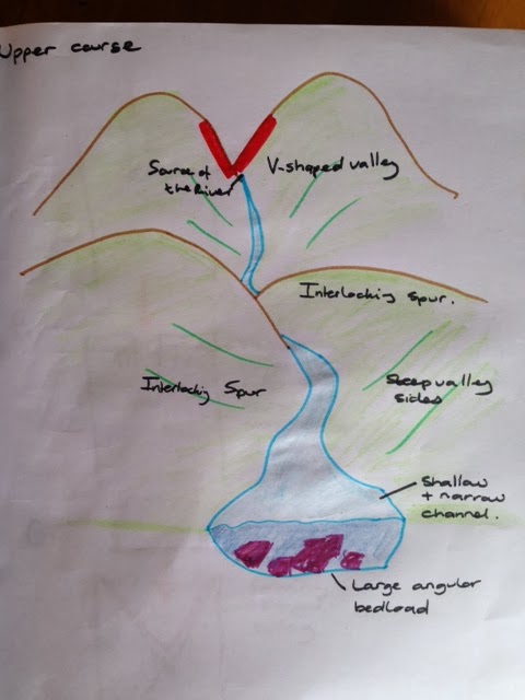 GCSE Geography Revision : Unit 1: Water on the Land